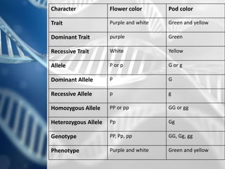 Genetics/ Gen. BIOLOGY 2 | PPTX