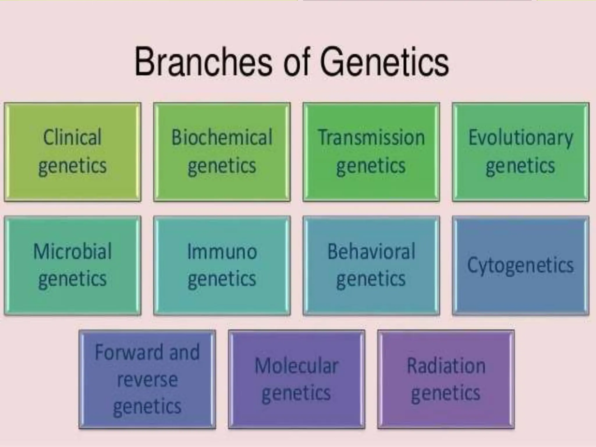 Genetics, Heredity, Variation, history, its roles, Scope, Importance ...
