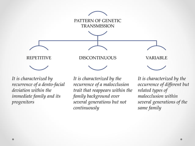 Genetics in orthodonics | PPTX | Genetics | Science
