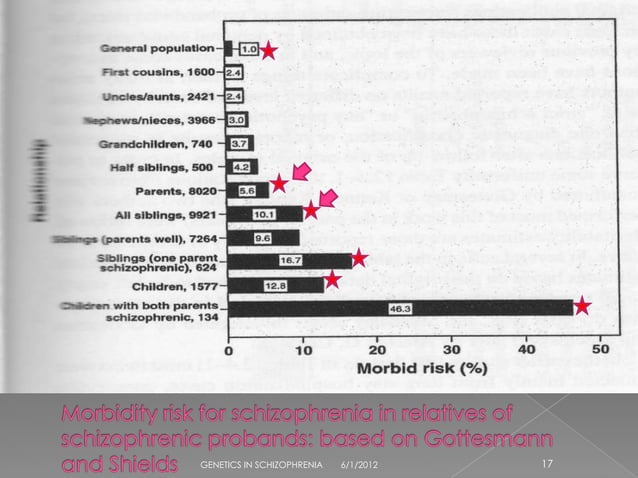 Genetics in schizophrenia | PPTX | Brain and Nervous System Disorders ...