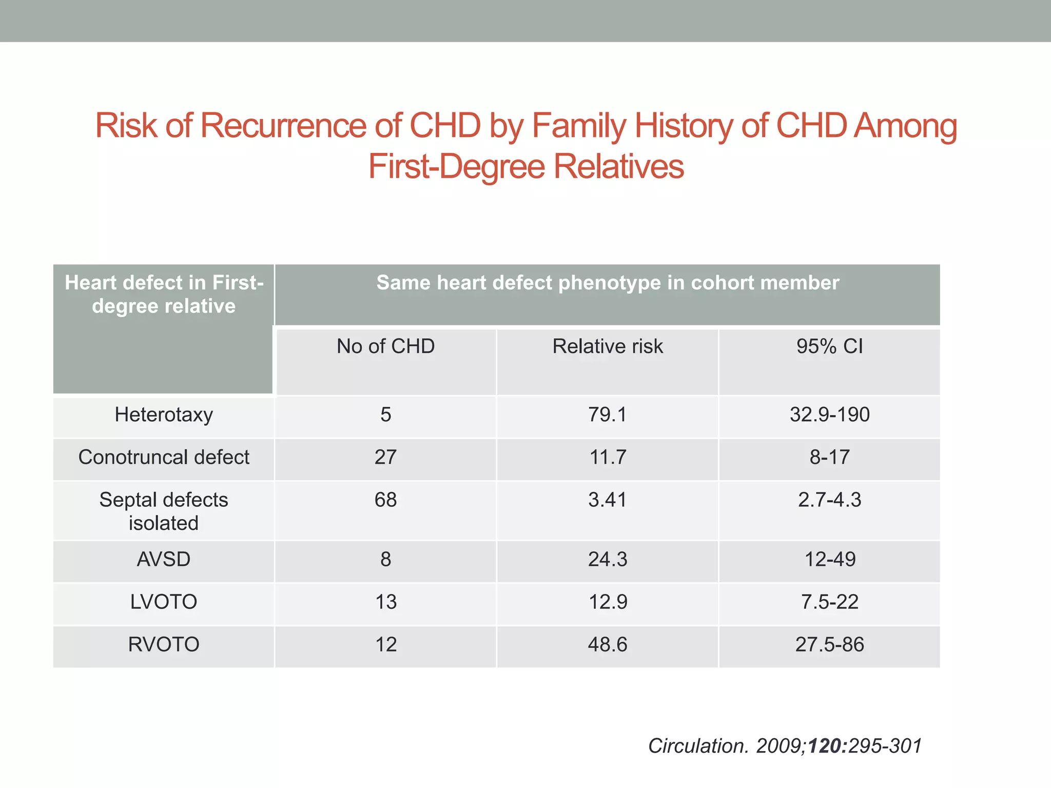 Genetics of Congenital Heart Disease | PPT