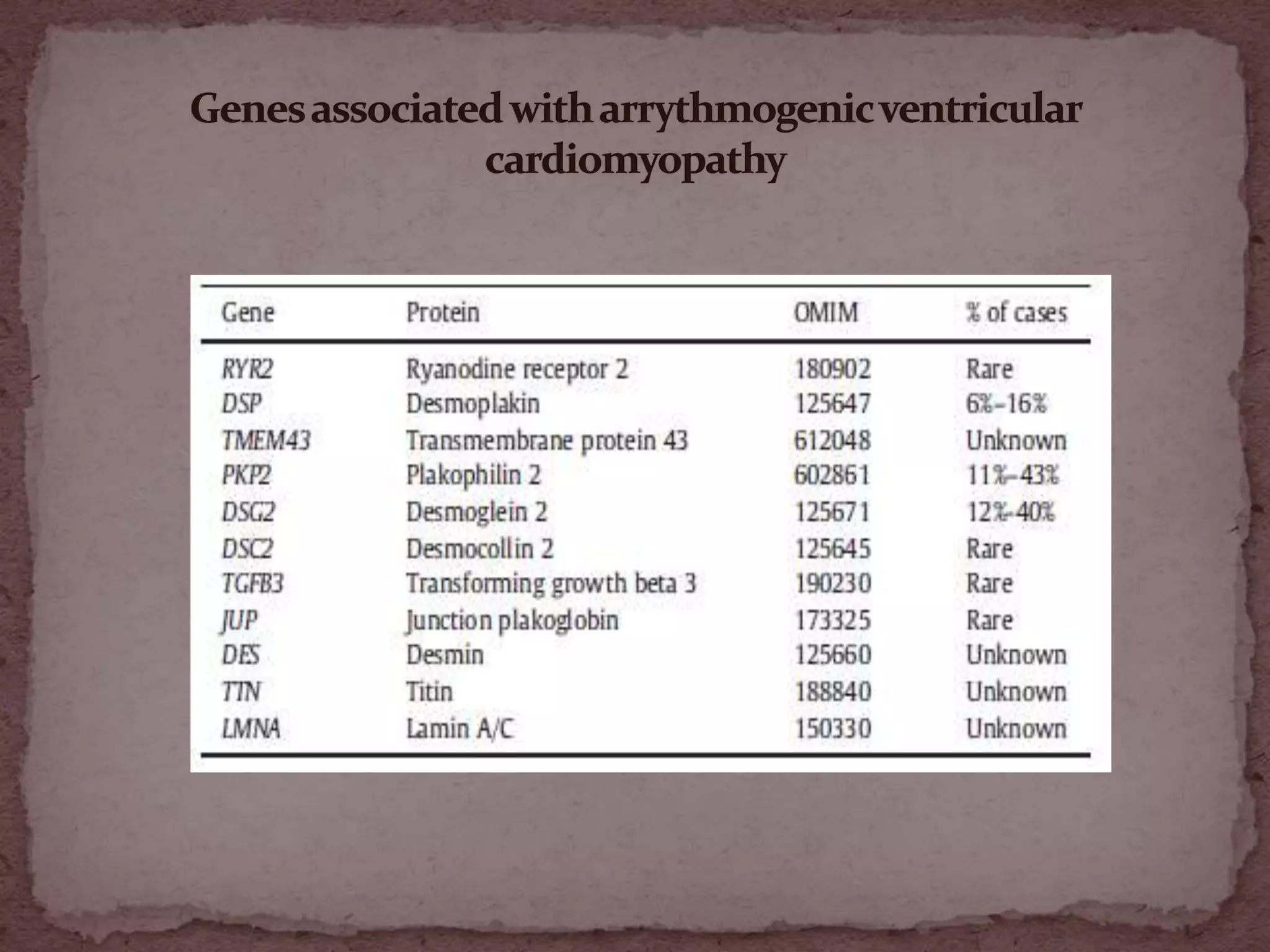Genetics of heart failure | PPTX
