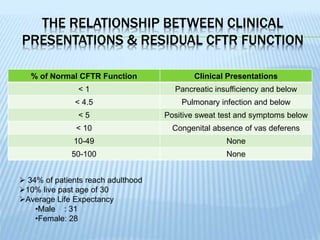 Cystic Fibrosis | PPTX
