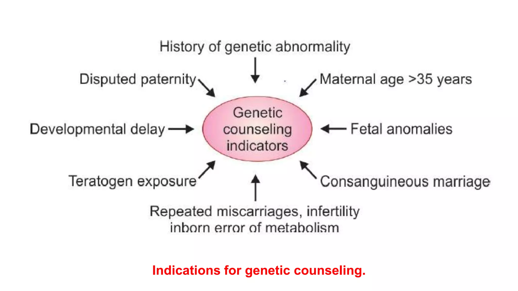 Genetics Series Genetic Counselling.pptx