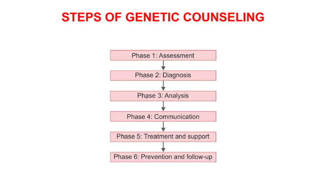 Genetics Series Genetic Counselling.pptx