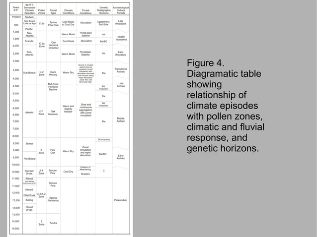 Genetic Stratigraphy and Late Holocene Palesols and their relationship ...
