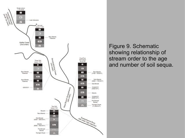 Genetic Stratigraphy and Late Holocene Palesols and their relationship ...
