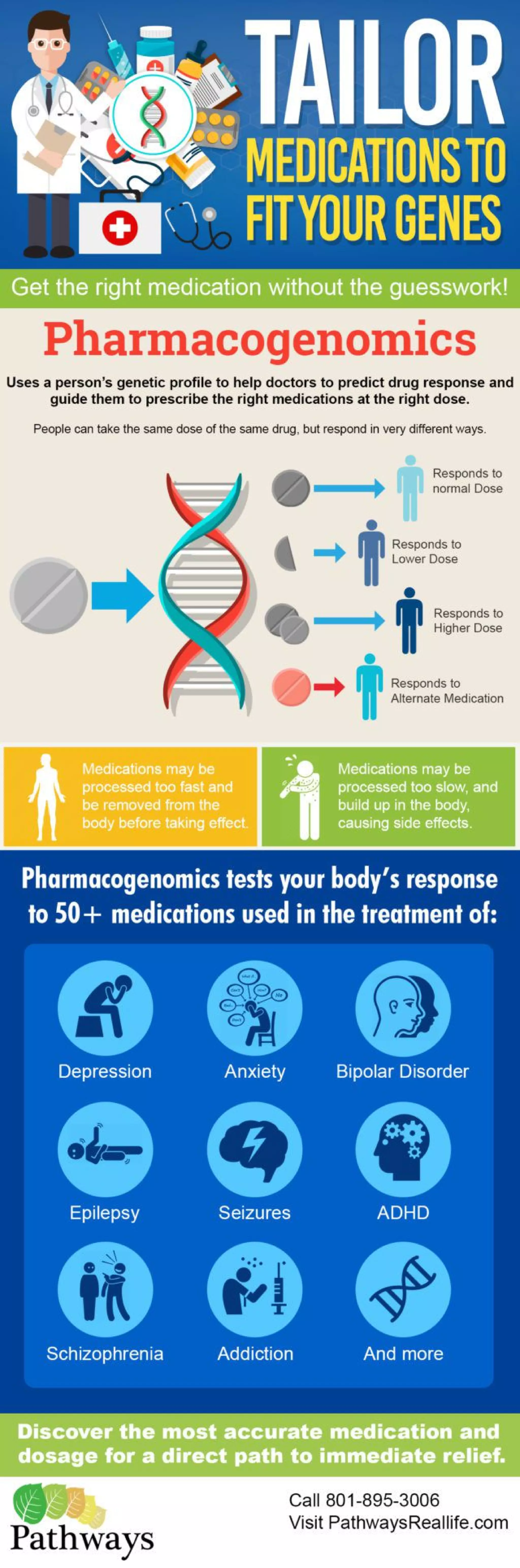 Genetic Testing for Medication Management in Utah | PDF | Free Download