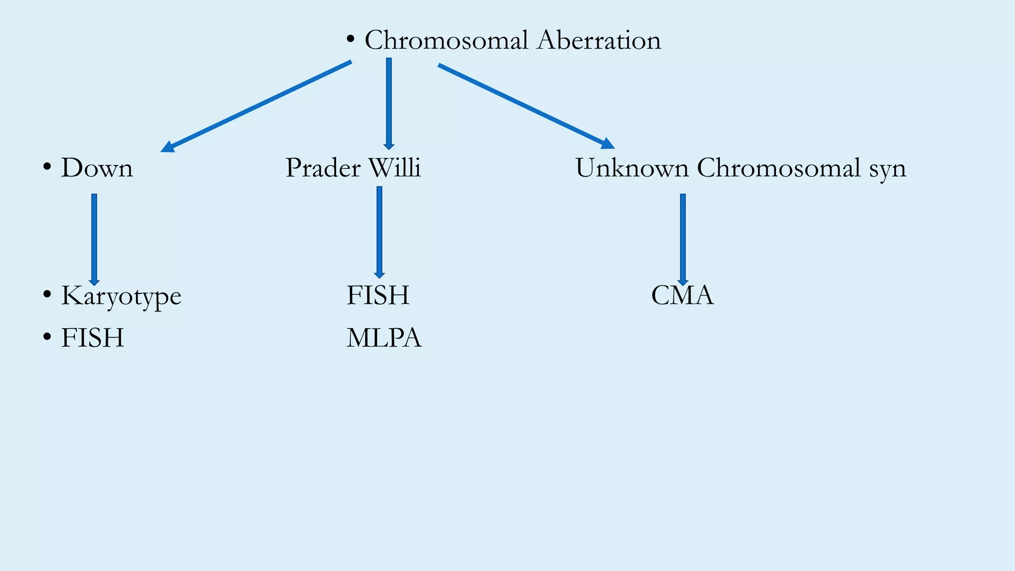 Genetic tests overview - Karyotype, FISH, MLPA, CMA, Sanger sequencing ...