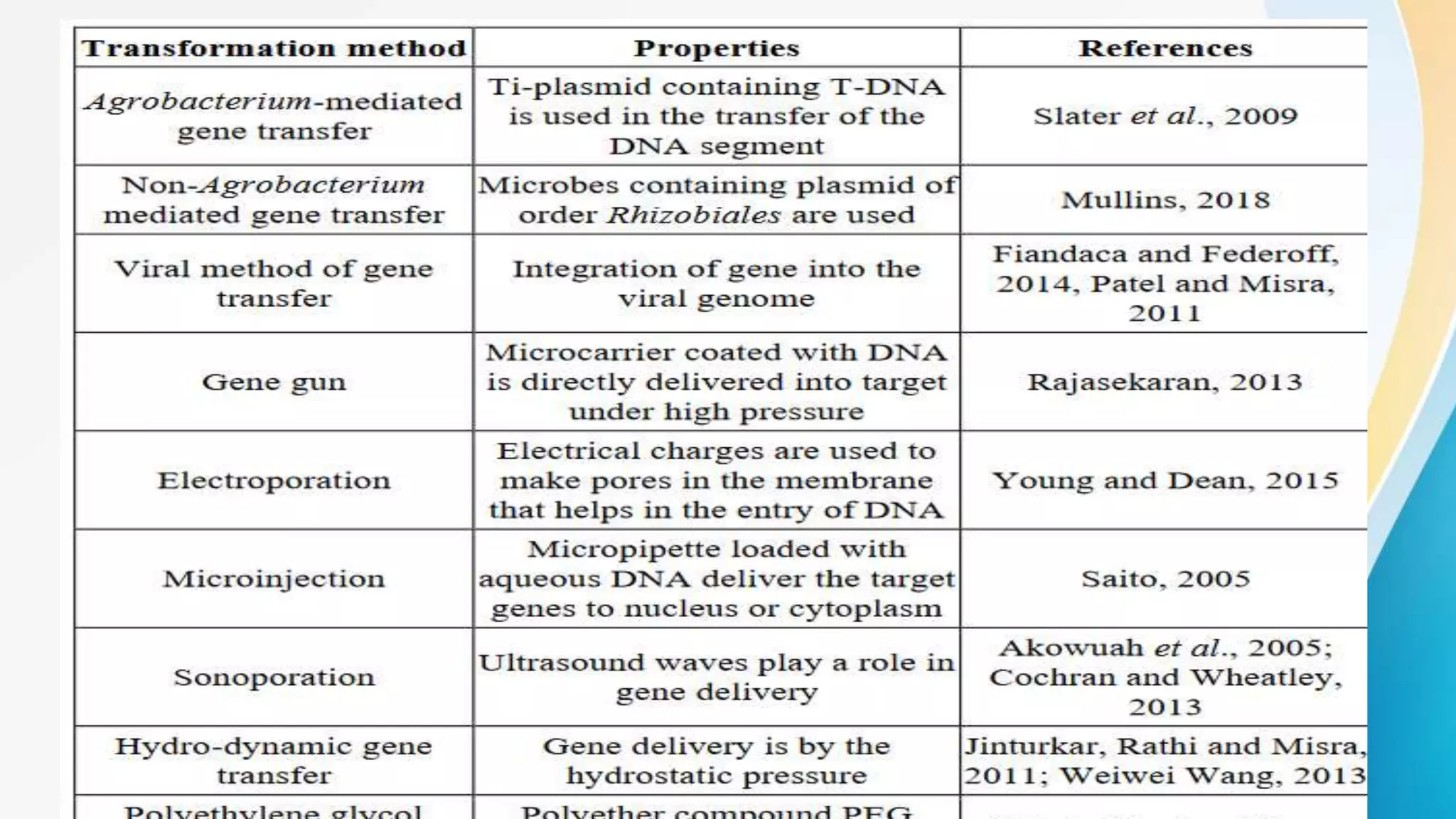 Gene Transfer methods.pptx