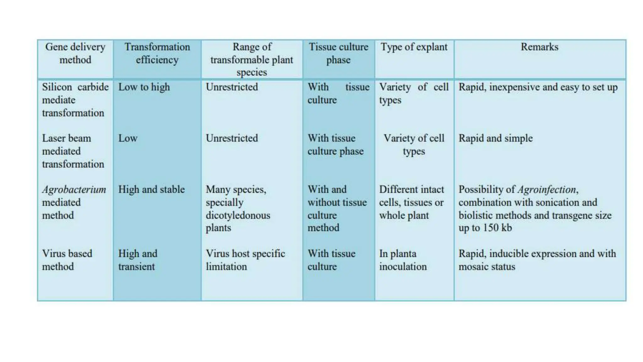 Agrobacterium and other methods of plant transformation including gene ...