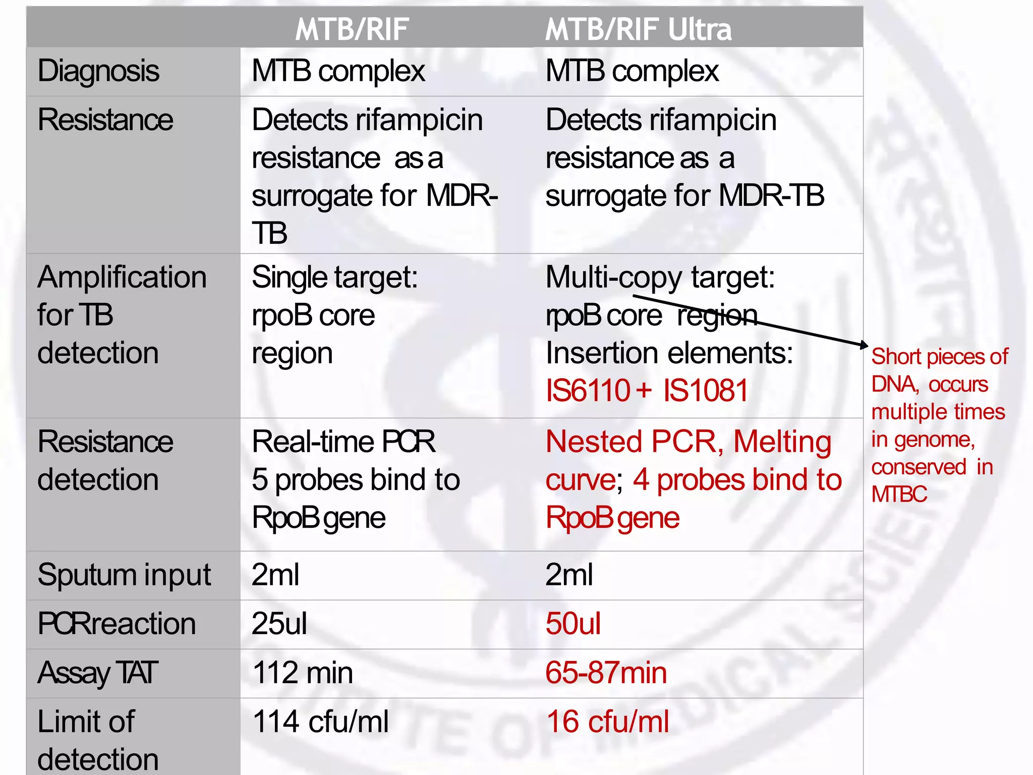 Gene Xpert & Advances | PPTX