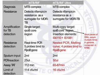 Gene Xpert & Advances | PPT