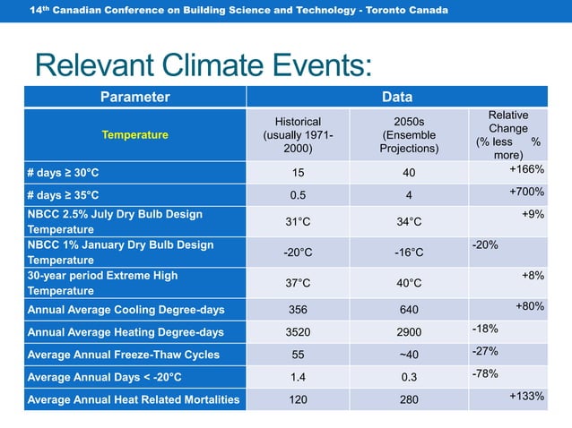 Genge, kerr assessing the effects of climate change on buildings using ...