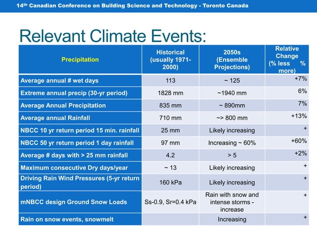Genge, kerr assessing the effects of climate change on buildings using ...