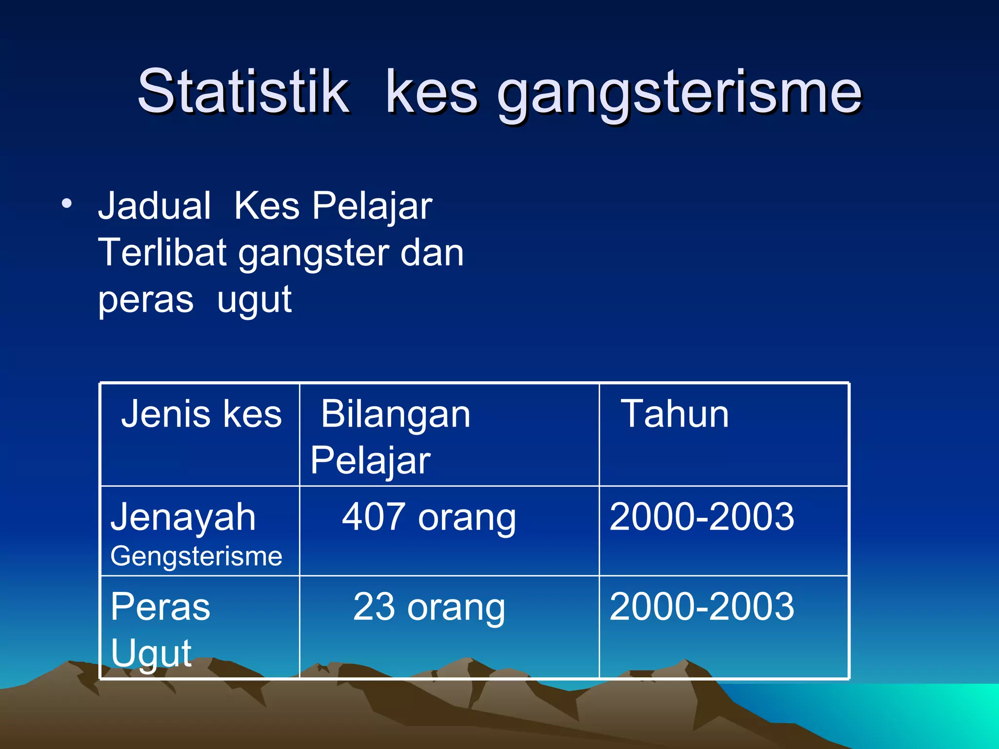 Gengsterisme ppt | PPT