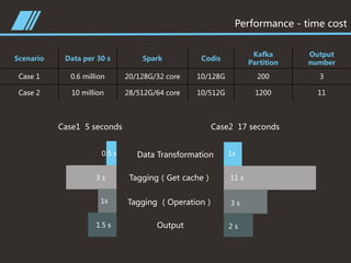 a Real-time Processing System based on Spark streaming int he field of ...