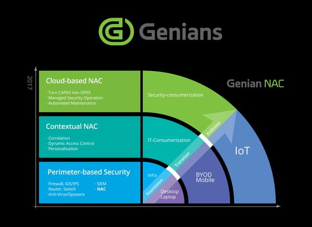Security Consumerization by Genians | PPT