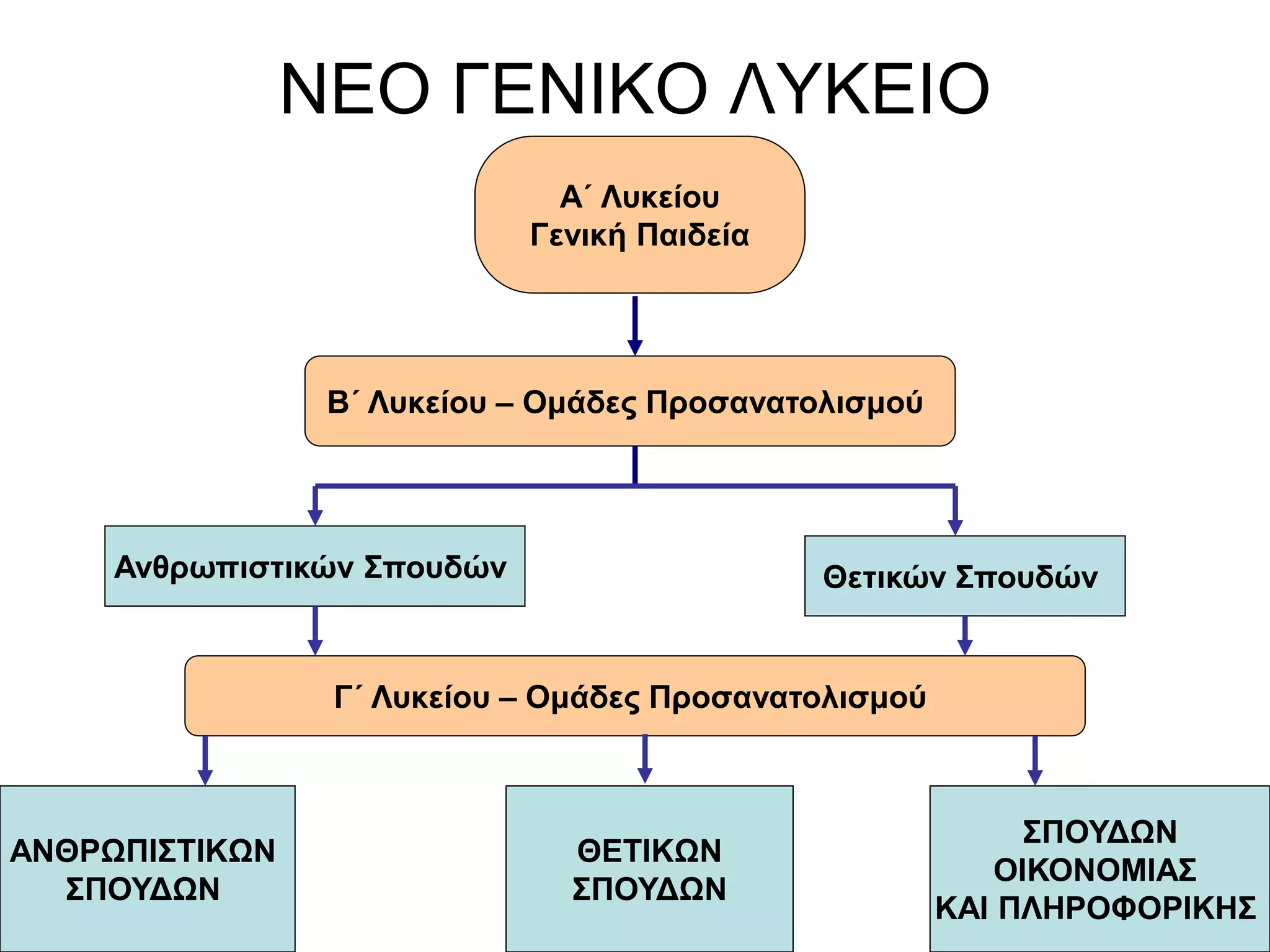 Geniko lukeio n.4692