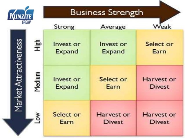 Ge nine(9) cell matrix | PPT | Business Accounting & Finance | Business