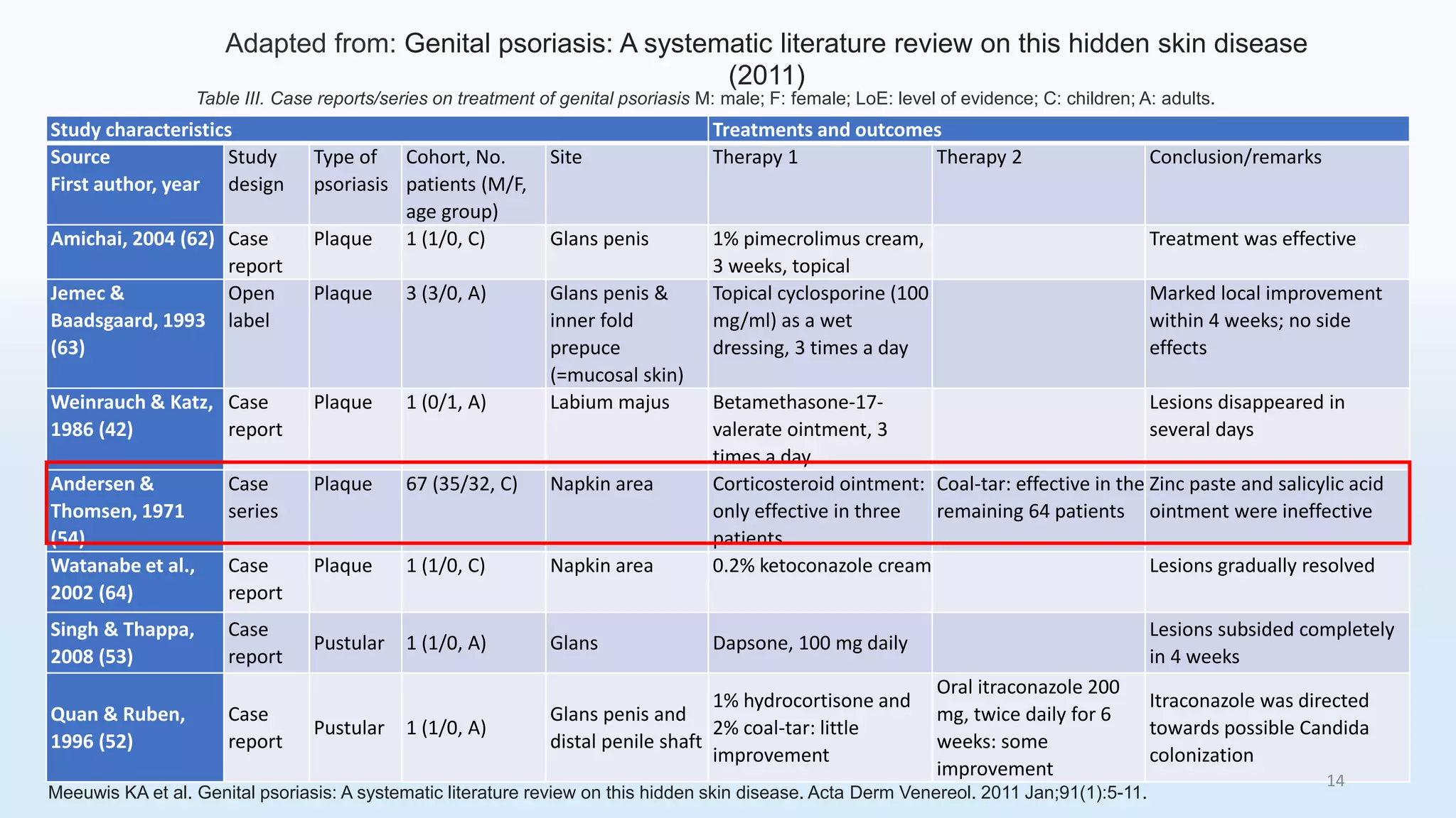 Genital psoriasis | PPTX