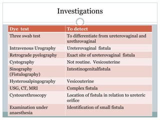 Genital tract fistula | PPTX