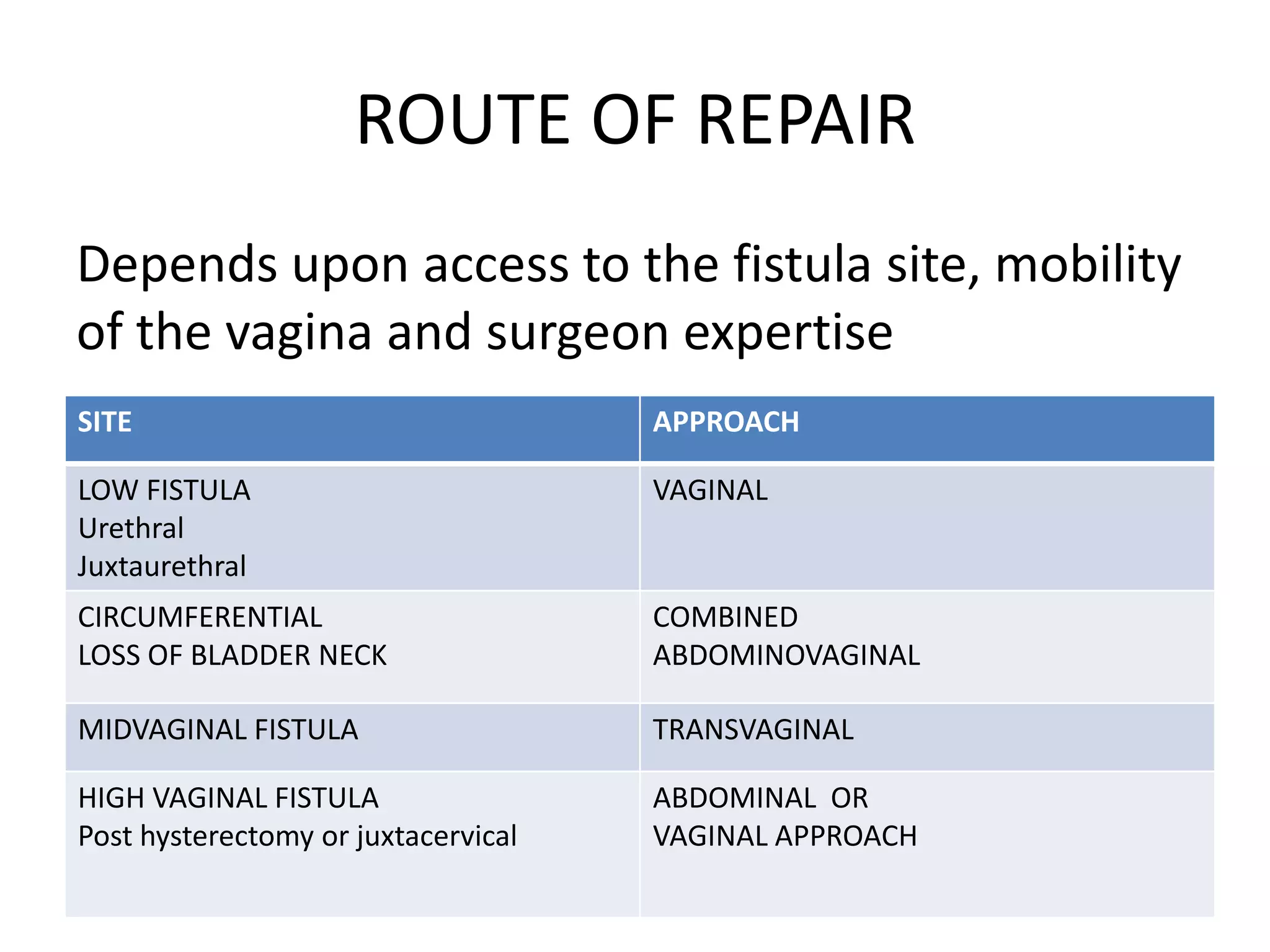 Genital tract fistulas main | PPTX