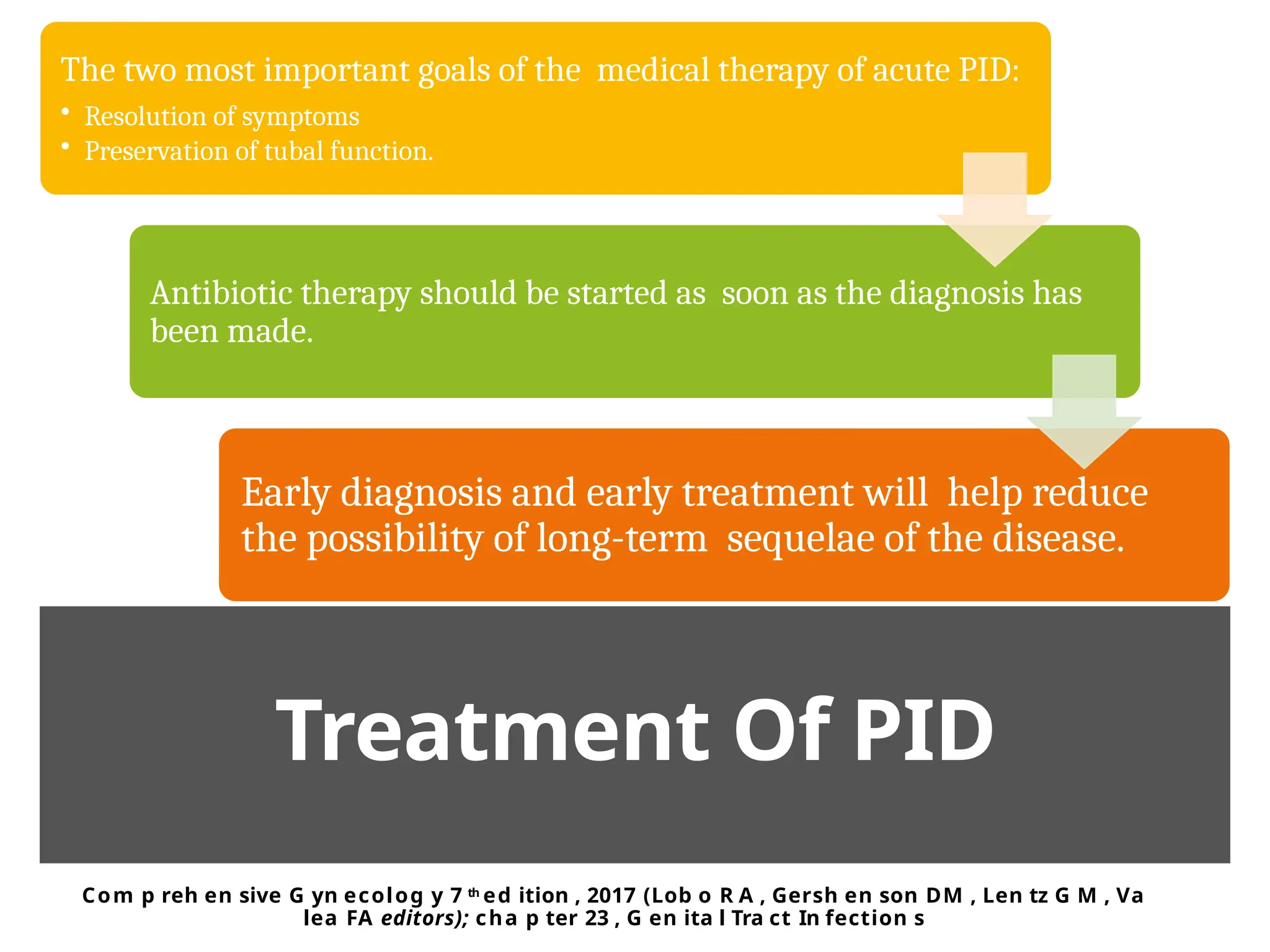 genital tract infections with UTI and PID.pptx