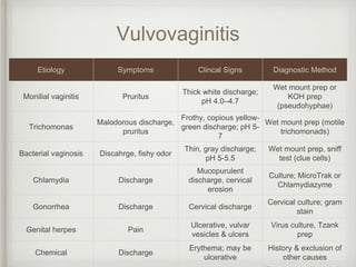 Genital Tract Infections - Dr. Julius King Kwedhi | PPT