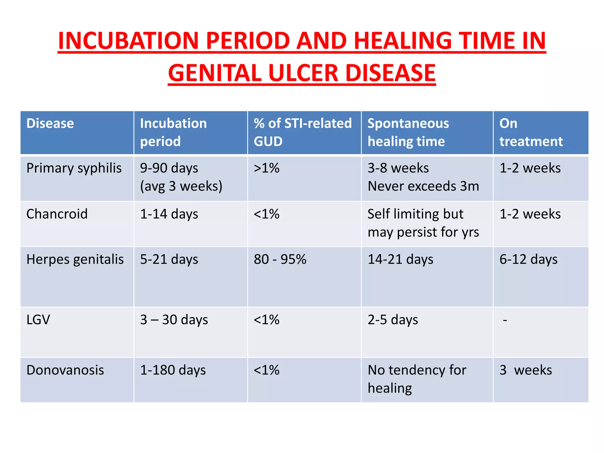 Genital ulcer | PPTX