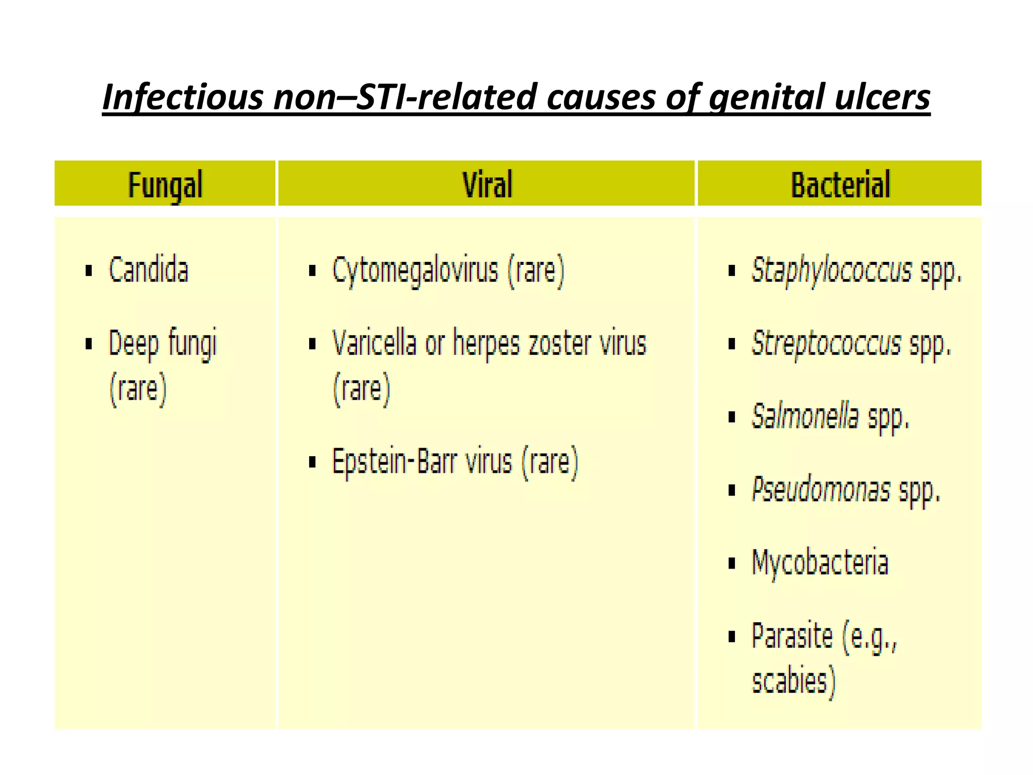 Genital ulcer | PPTX