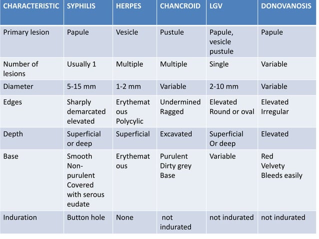 Genital ulcer | PPTX | Sexual Conditions | Sexual Health