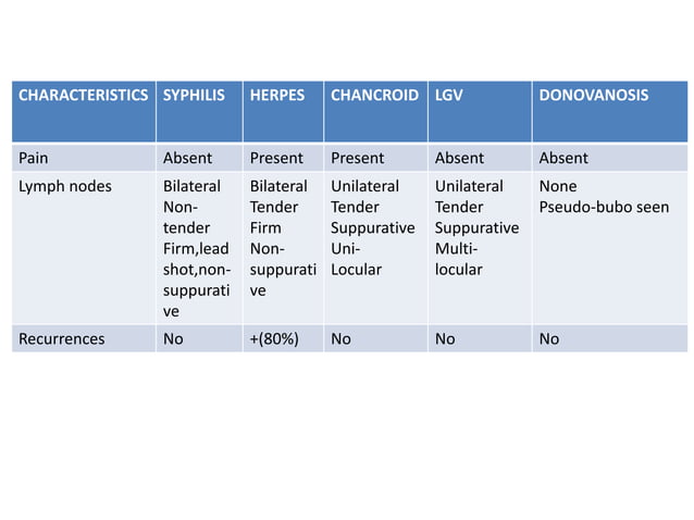 Genital ulcer | PPTX | Sexual Conditions | Sexual Health