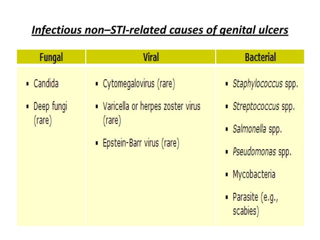 Genital ulcer | PPT