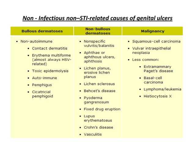 Genital ulcer | PPTX | Sexual Conditions | Sexual Health