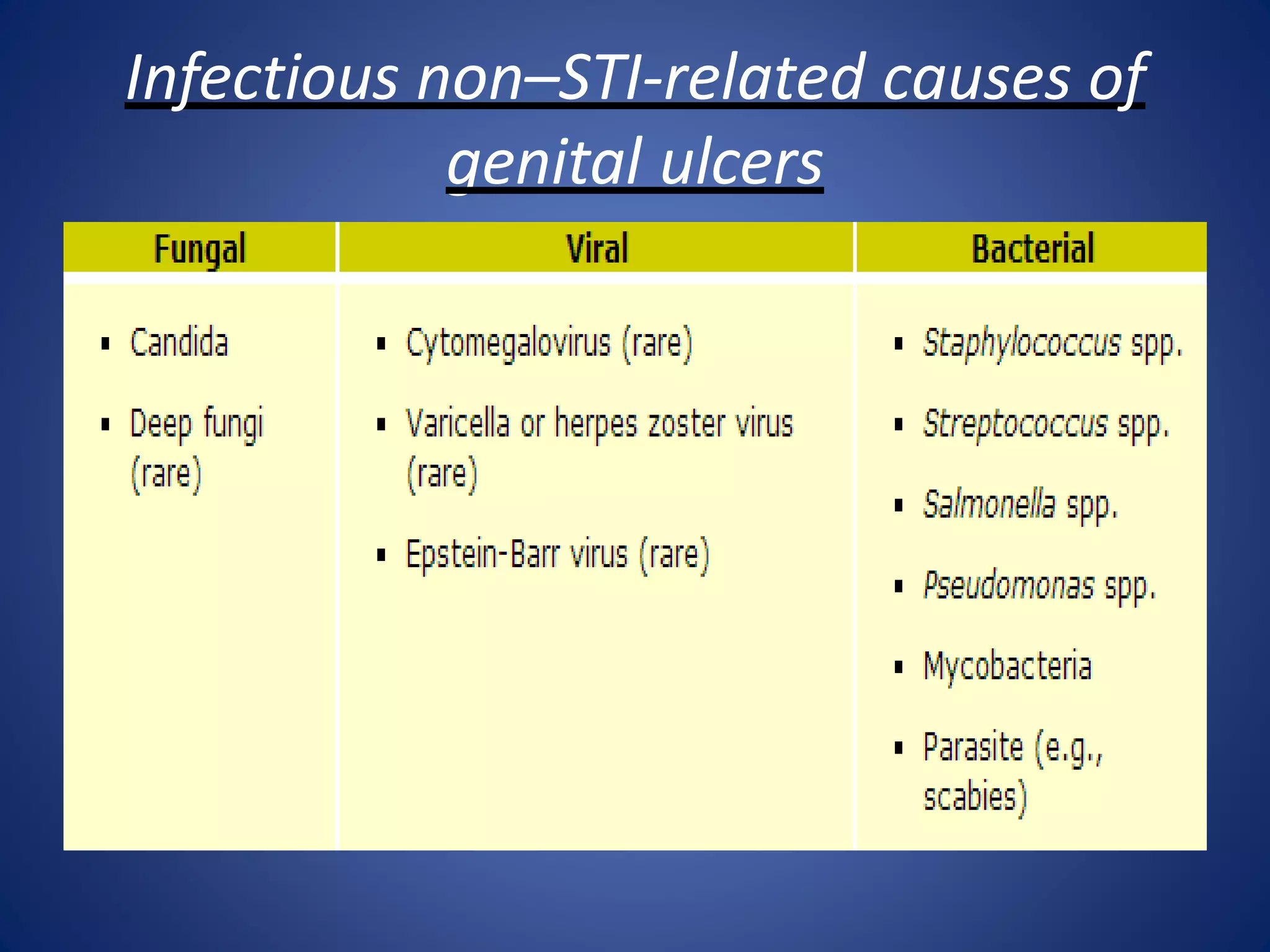 Labial Ulcer Causes