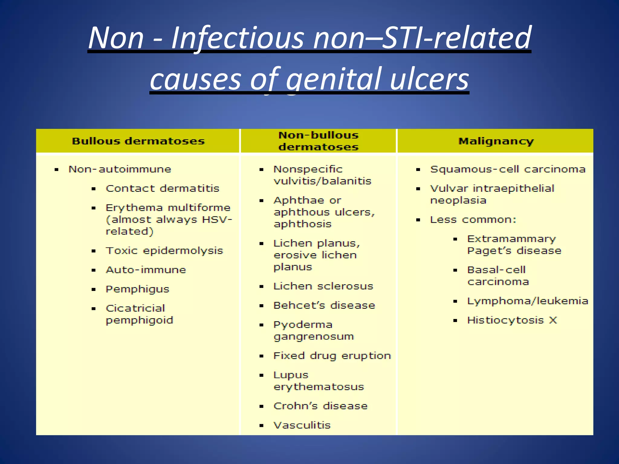 Genital ulcer disease | PPTX