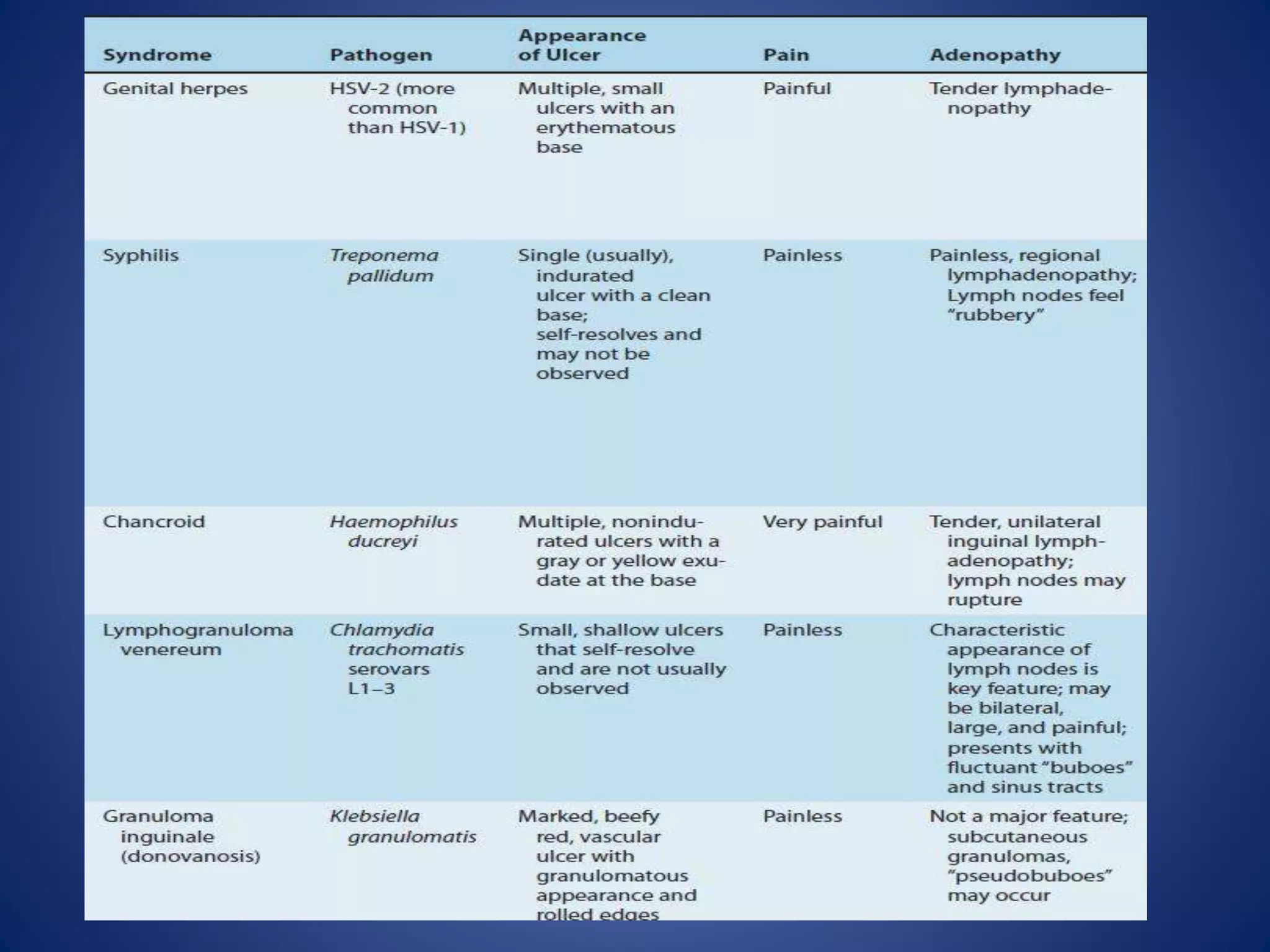 Genital ulcer disease | PPTX