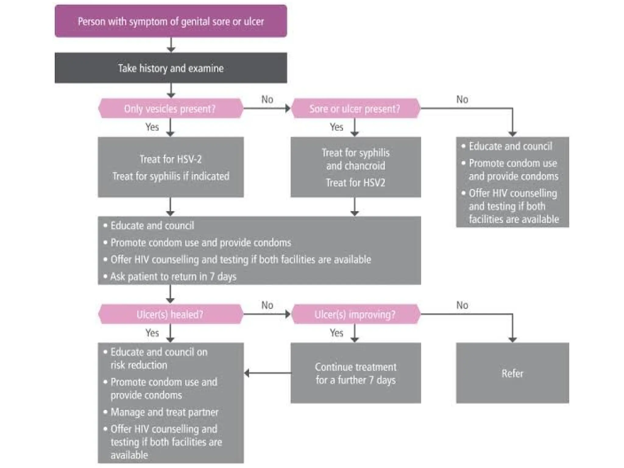 Management and diagnosis of GENITAL ULCERS.pptx