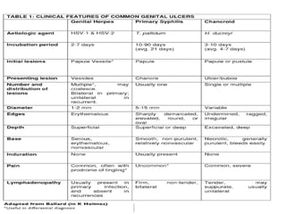 Management and diagnosis of GENITAL ULCERS.pptx