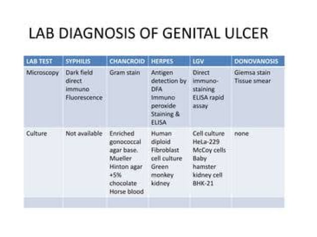 Management and diagnosis of GENITAL ULCERS.pptx