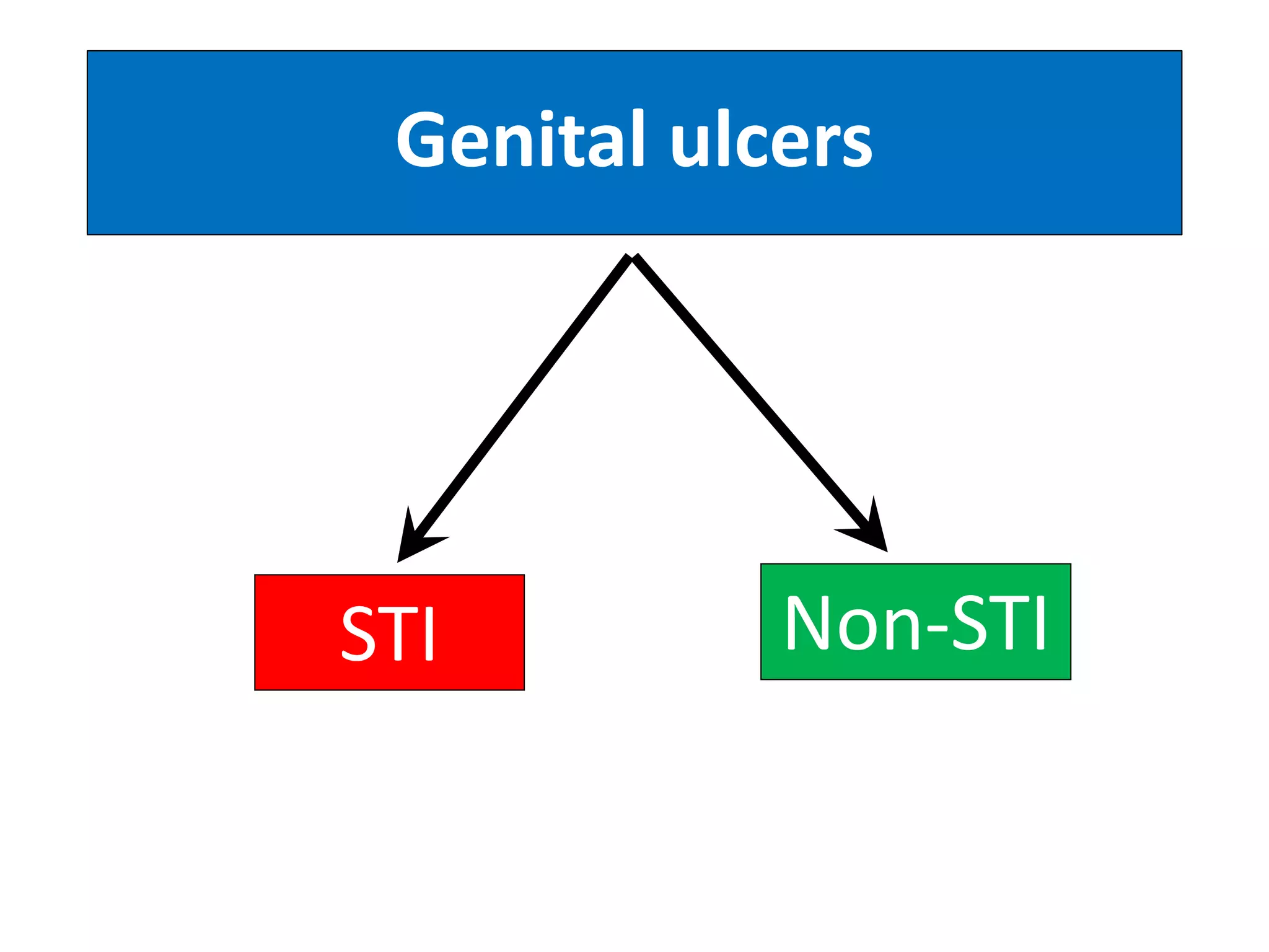 Genital ulcer syndro.pptx