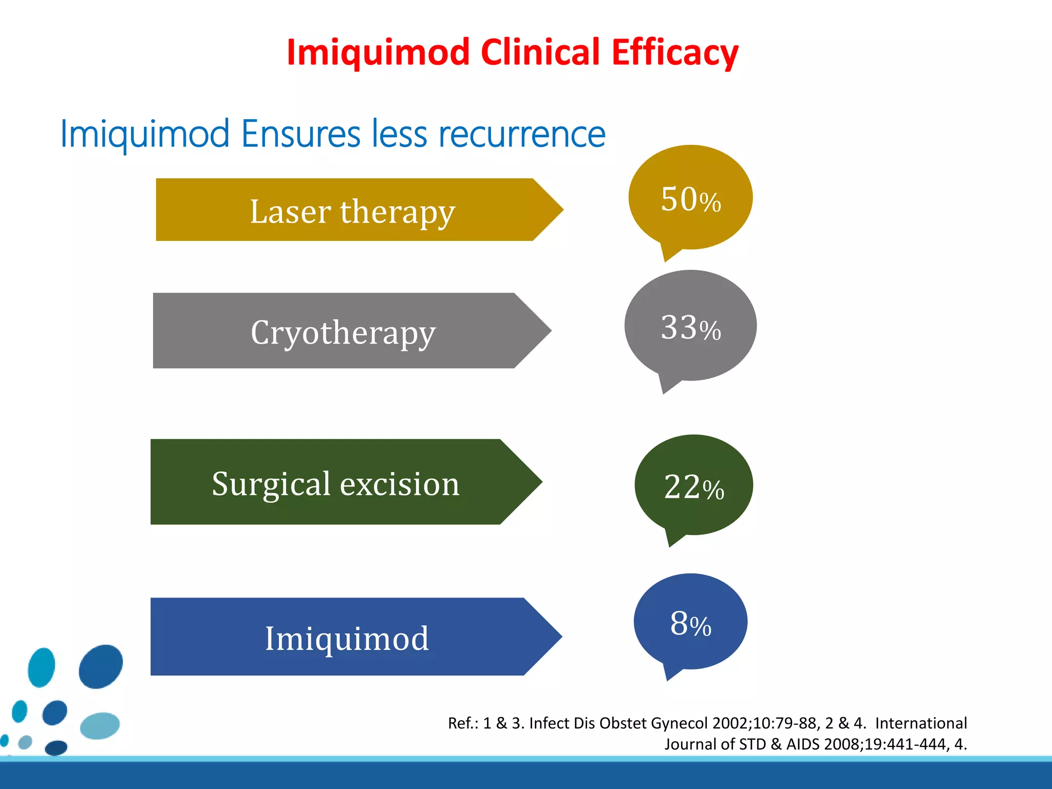 Genital Warts and Role of Imiquimod Cream | PPTX
