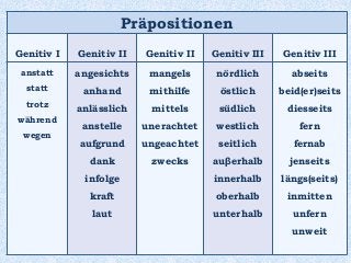 Präpositionen mit Genitiv - Theorie und Beispiele | PPT