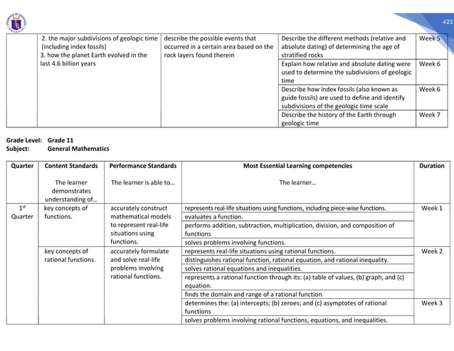 General Mathematics: most essential learning competencies-(MELCs) | PDF