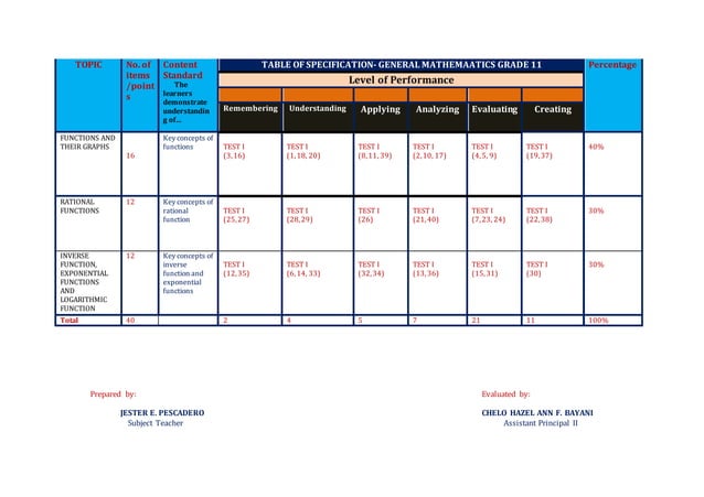 gen math TOS.docx | Standardized Testing | Educational Assessment