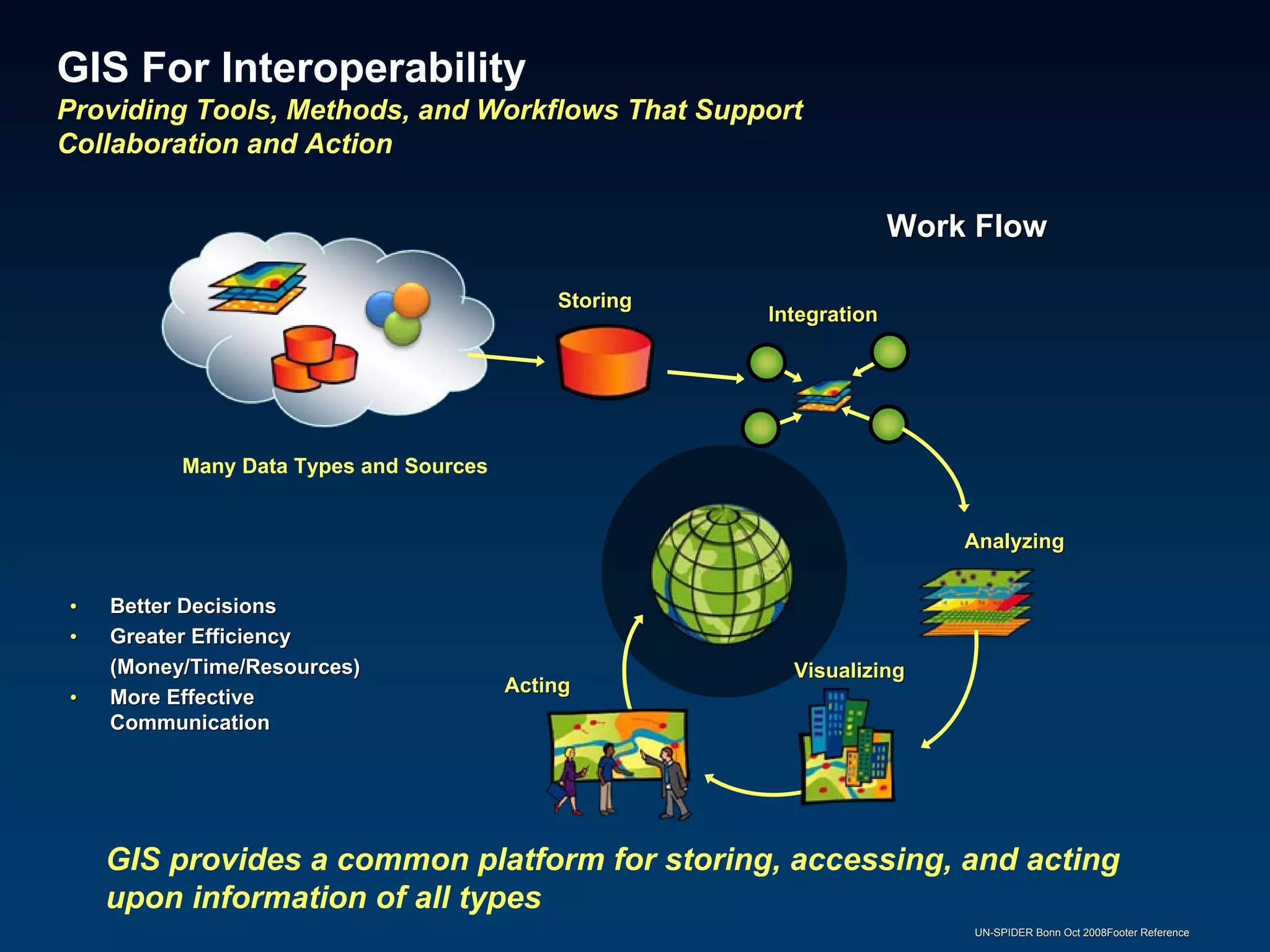 GIS platforms: the power of interoperability | PPT