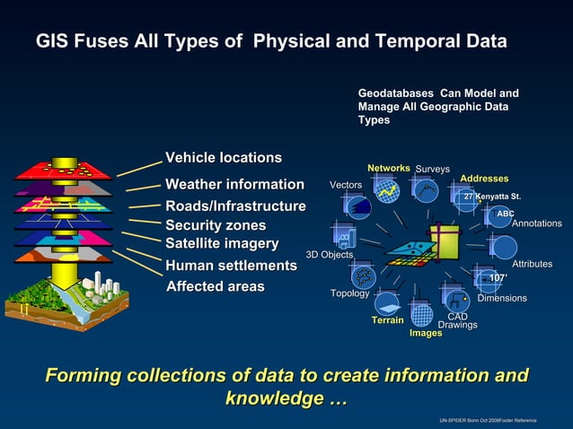 GIS platforms: the power of interoperability | PPT