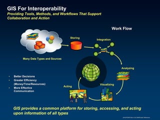 GIS platforms: the power of interoperability | PPT