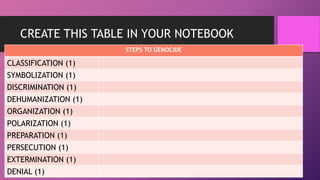 Steps to Genocide | PPTX